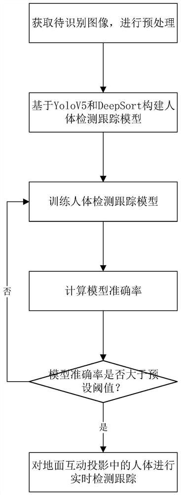 Human Body Detection Tracking Method In Ground Interactive Projection System Based On Yolov5 And