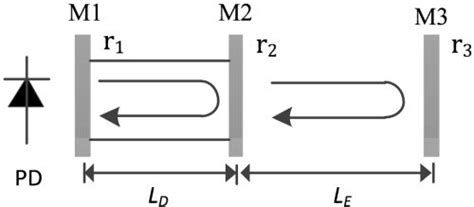 Schematic Of A Fp Cavity For Self Mixing Interference Download