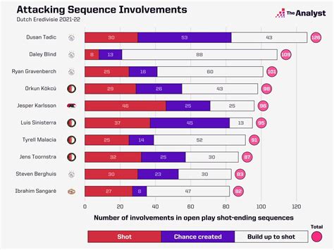 [theanalyst] Eredivisie Attacking Sequence Involvements R Soccer