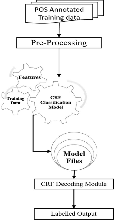 Graphical Representation Of Pos Tagging Download Scientific Diagram