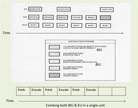 if a computer based on cpu with a 2 stage pipeline is