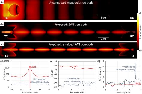 Figure 1 From Broadband Low Loss On Body UHF To Millimeter Wave Surface Wave Links Using