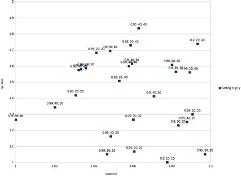 parameter tests for lns total cost vs cpu time as normalized values