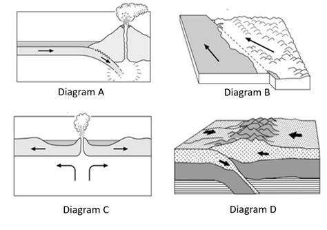 Plate Boundaries Chart