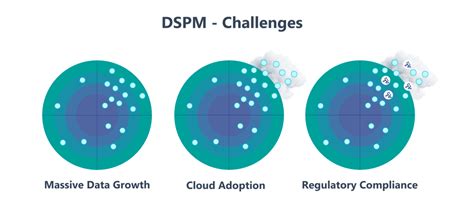 Dspm Data Security Posture Management Technologies