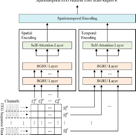 Figure 1 From Emotion Recognition Using Hierarchical Spatiotemporal Electroencephalogram