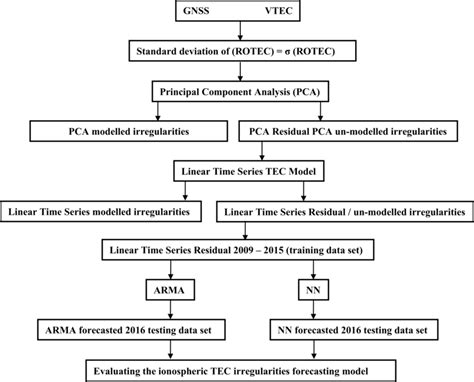 Methodology To Forecast The Ionospheric Tec Irregularities Using Download Scientific Diagram