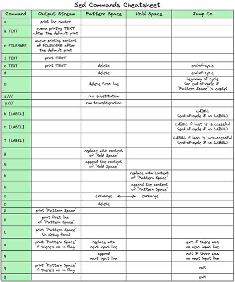 Sed Cheatsheet Rlinux