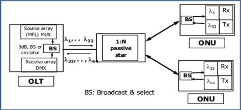 Wdm Pon First Generation Network Download Scientific Diagram