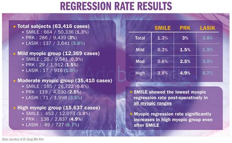 Smile Procedure Offers Low Enhancement Rate After Nomogram Adjustment