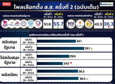 การเมือง ซูเปอร์โพลมาแล้ว เปิดผลสำรวจเลือกตั้ง ครั้งที่ 2 กลุ่ม