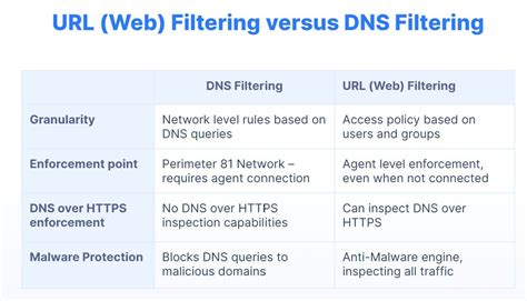 Increasing Security With Url And Dns Filtering