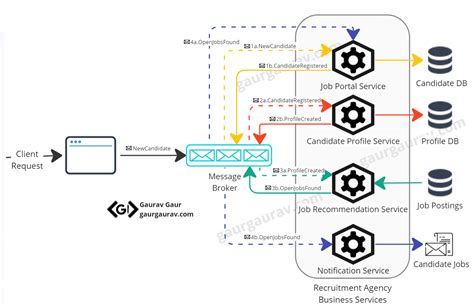 Choreography Pattern Optimizing Communication In Distributed Systems