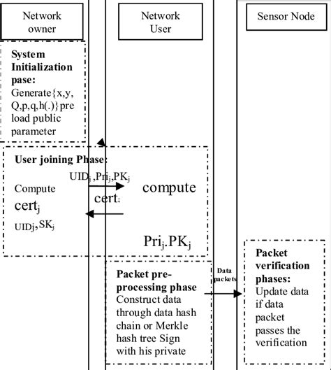 Information Process Flow In SDD Download Scientific Diagram