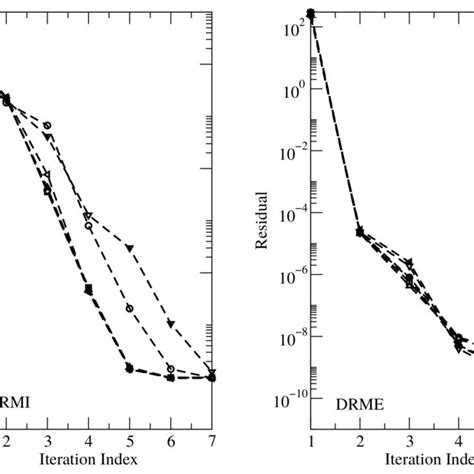 Residuals Versus The Iteration Index For Differential Radiance Model Download Scientific