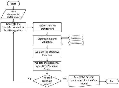 Optimization Of Convolutional Neural Networks Architectures Using Pso