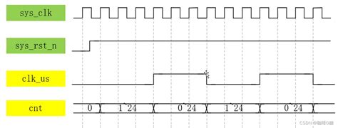 Fpga—ds18b20数字温度传感器（附代码）基于fpga的高精度温度报警器 Csdn博客