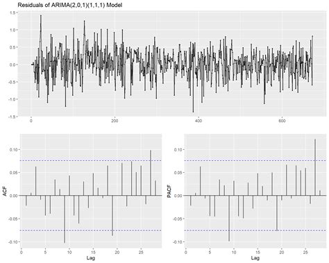 Univariate And Multivariate Time Series Analysis Charles Holbert