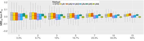Relative Root Mean Square Error Rmse Rel Top And Relative Mean Bias