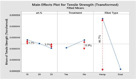 The Main Effect Plot For The Mean Transformed Tensile Strength Download Scientific Diagram