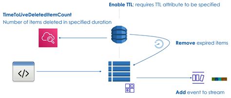 Time To Live Ttl Dynamodb Visual Guide