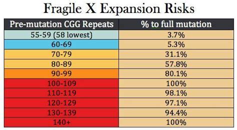 Fragile X Testing Is Done By Direct DNA Blood Test