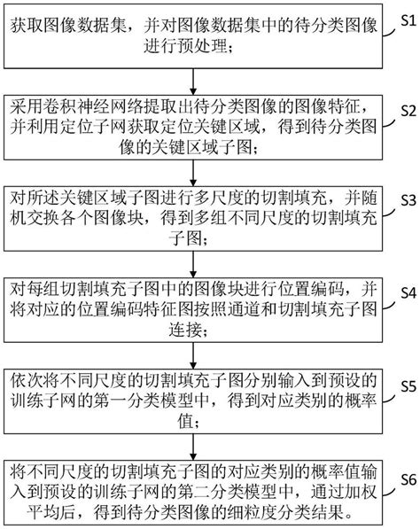 Fine Grained Image Classification Method Based On Multilayer