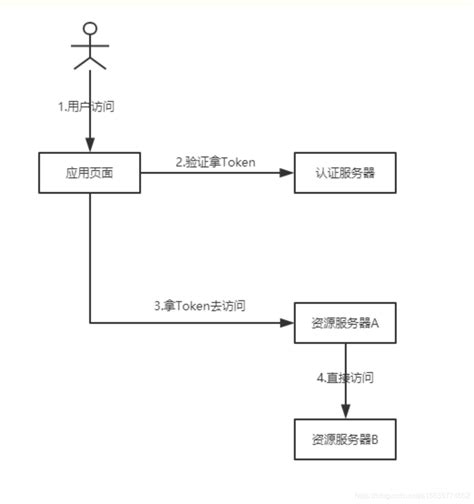 Spring Cloud Oauth2微服务认证授权springcloud Oauth2官网 Csdn博客