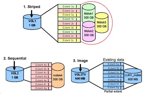 Chapter 8 Entry And Midrange Disks Ibm Protectier Implementation And Best Practices Guide [book]