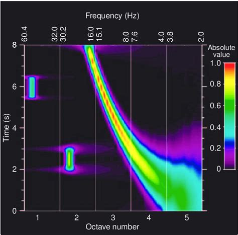 The Continuous Wavelet Transform Of The Example In Fig 3 For A Wider Download Scientific