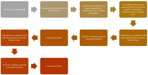 Applied Sciences Free Full Text Blockchain Based Multifactor