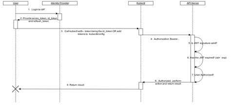 深入浅出的谈谈amazon Eks的身份认证处理 亚马逊aws官方博客