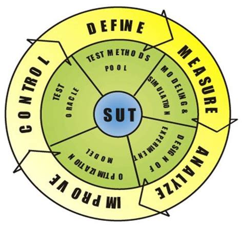 Integrated And Optimized Software Testing Process Iostp Framework