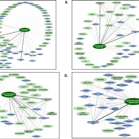 Acute Myocardial Infarction Networks Visualized By Different Edge Download Scientific Diagram