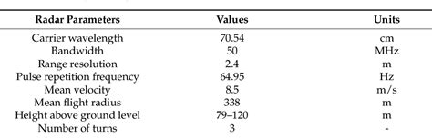 Table 2 From Spiral Sar Imaging With Fast Factorized Back Projection A Phase Error Analysis