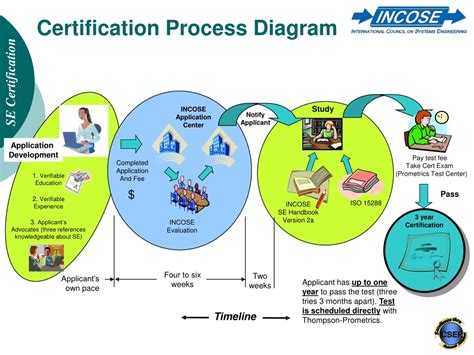 Ppt Incose Certification Of Systems Engineers Powerpoint Presentation Id 9519176