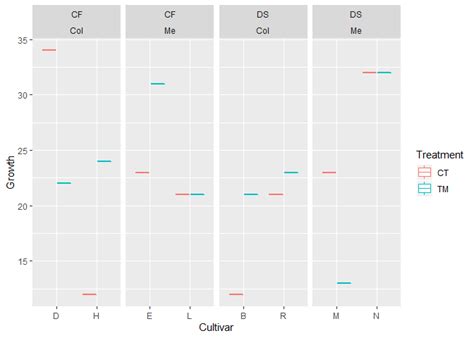 Multiple X Axis Labels Tidyverse Posit Community