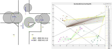 Simulation Environment For Cluster Based Hybrid Vehicular Communication