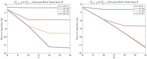 Lω¯ −α 2 −α 2 2 I Lω −2 −1 2 Λ ‐norm Error For Test Problem 1 [colour Download Scientific