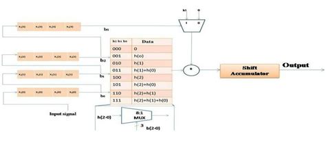 da table for generation of possible sums of input samples download
