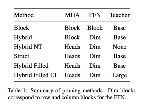 UROP 13 Block Pruning For Faster Transformers