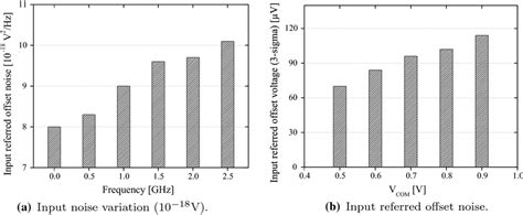 Comparator Input Referred Offset Voltage And Noise Analysis Download Scientific Diagram