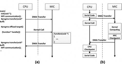 Checkpointing Protocol While Mic Working As Coprocessor A Normal