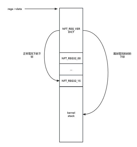 cve 2022 1015 nftables栈溢出漏洞 hope