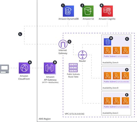 Development Deployment Modes Architecture Webiny Docs