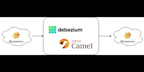 Decoupling Microservices With Apache Camel And Debezium Red Hat Developer
