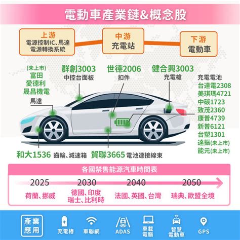 駛向電動車時代汽油車說再見