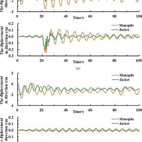 Tower Top Displacement Response In Time Domain A Earthquake And Download Scientific Diagram