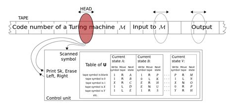 Alan Turing On Computable Numbers And Computer Programs Alan Richmond