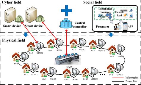 Figure 7 From The Role Of Cyber Physical Social Systems In Smart Energy
